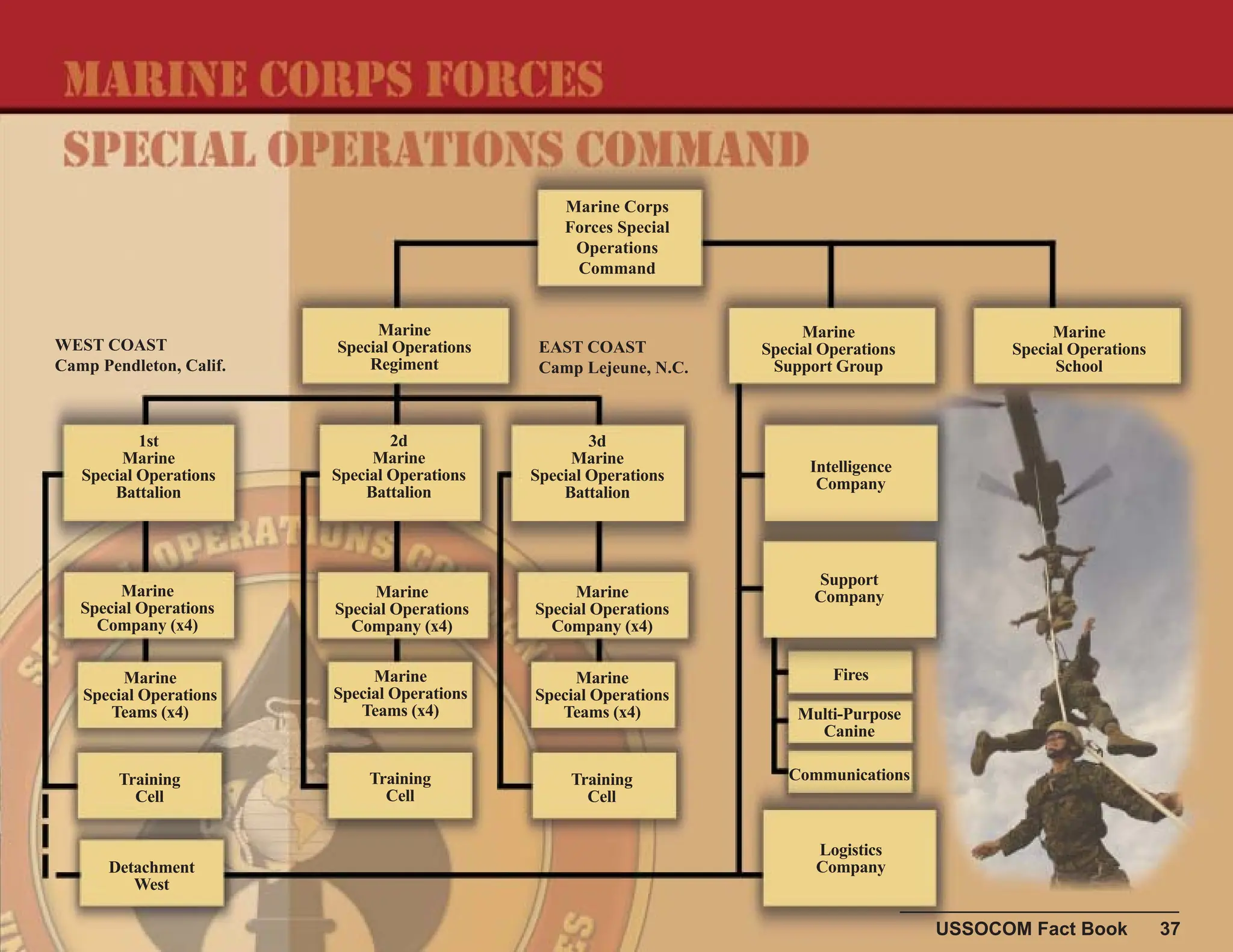 United States Special Operations Command 2010 Fact Book.pdf
