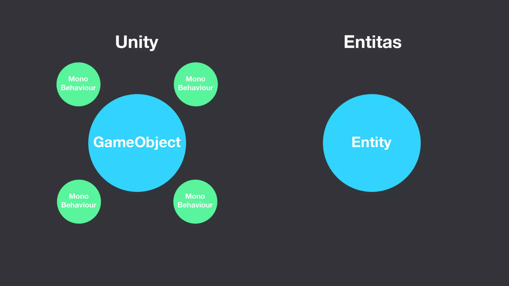 ECS architecture with Unity by example - Unite Europe 2016 | PPT