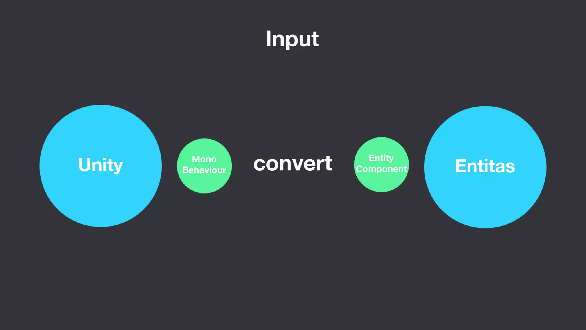 ECS architecture with Unity by example - Unite Europe 2016 | PPT