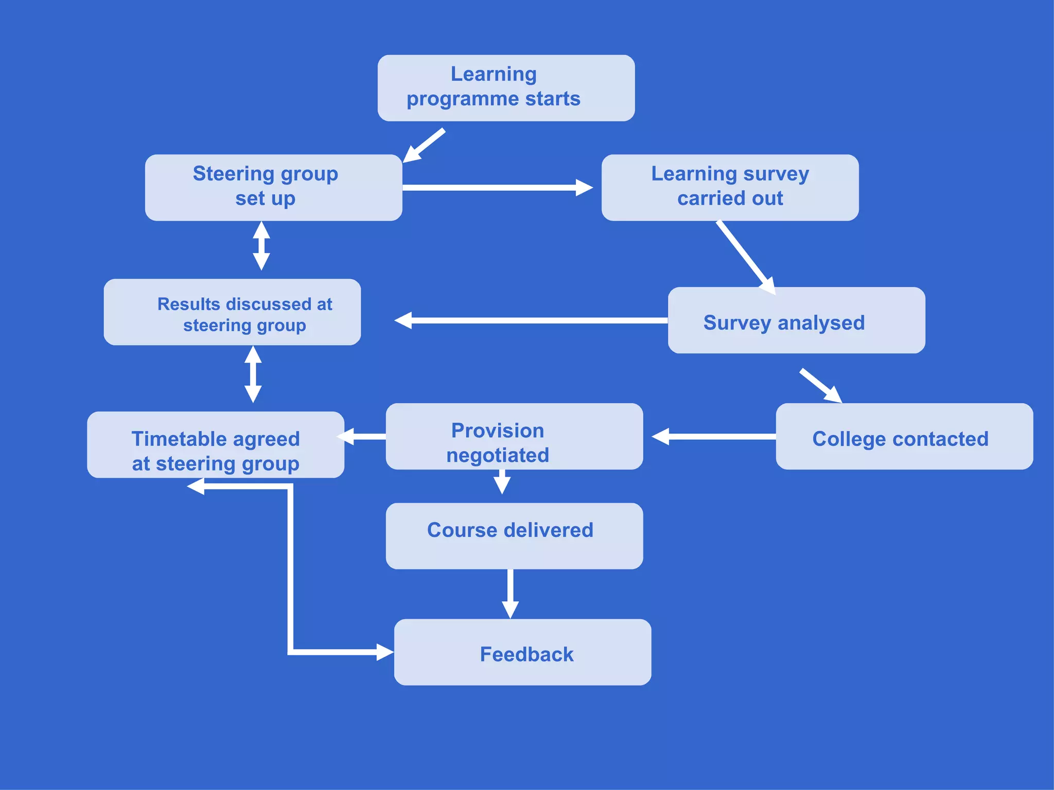 Unite lifelong learning | PPT