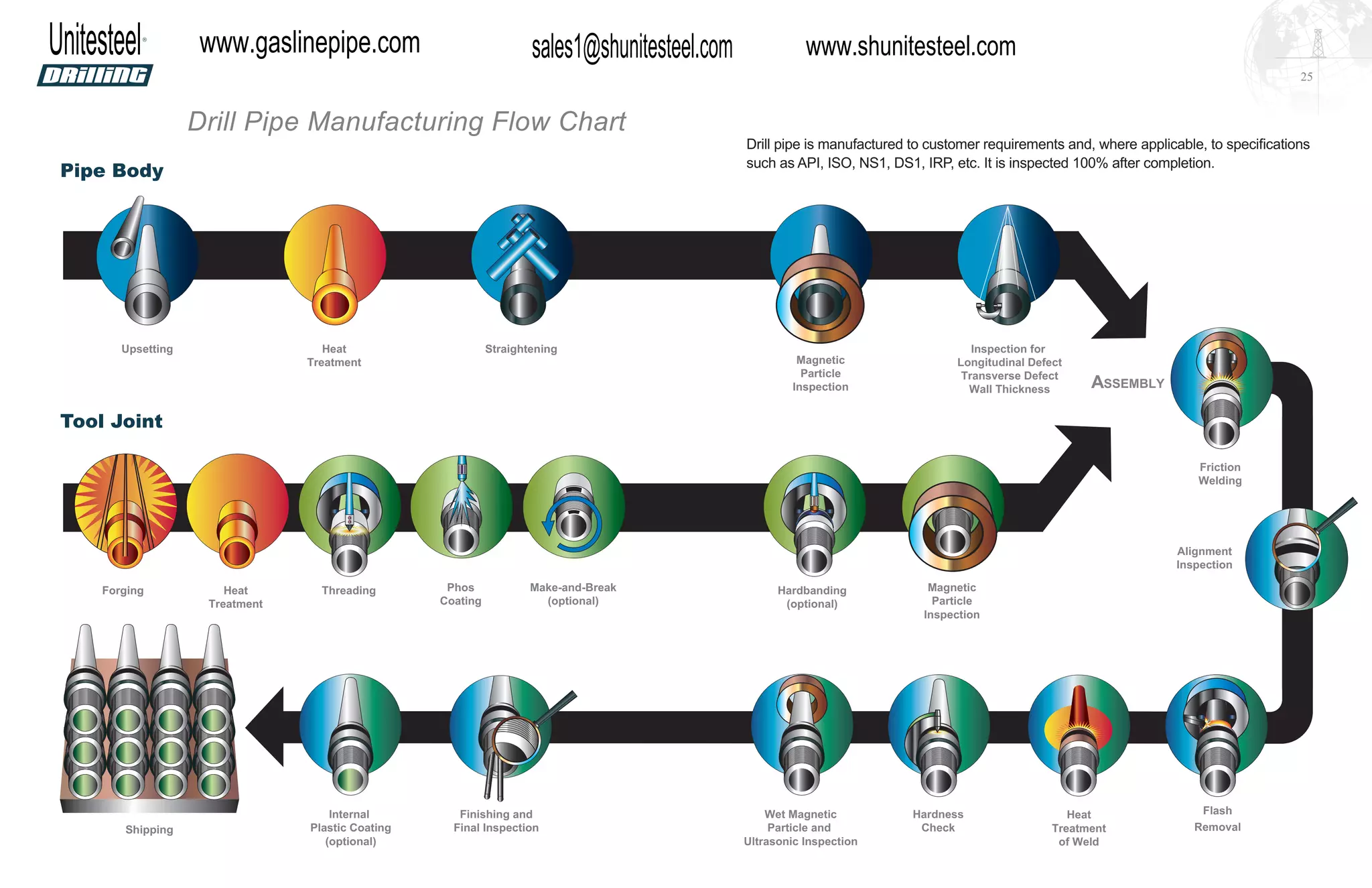 Unitesteel manufacturing-process-of-drill-pipe | PDF