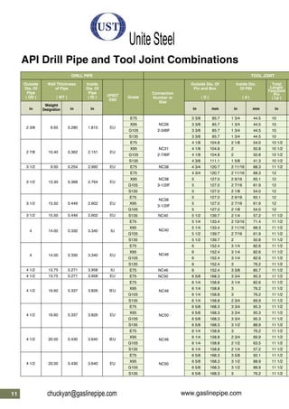 Drill Pipe Torque Chart