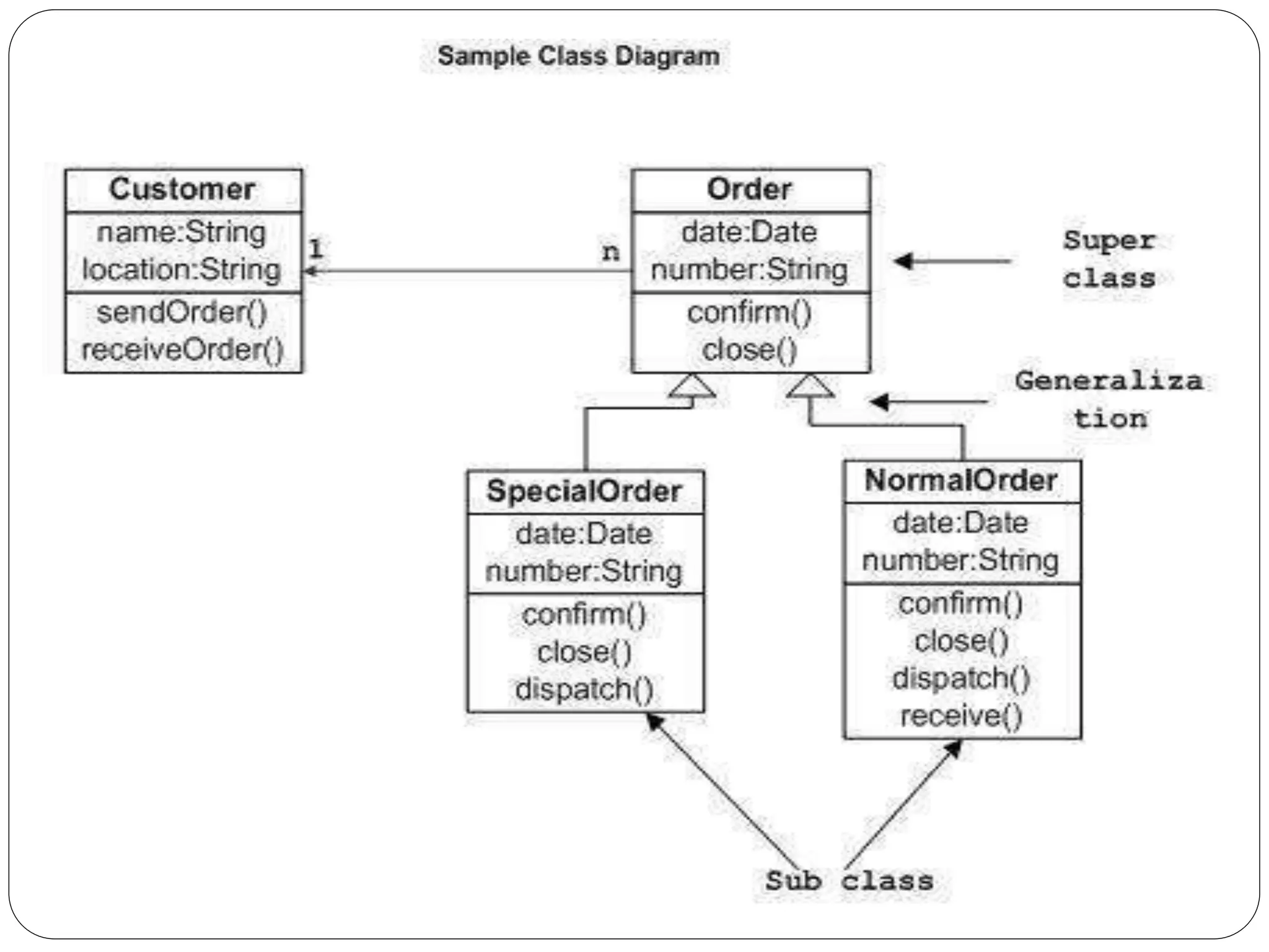 OOAD unit1 introduction to object orientation | PPTX