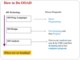 OOAD unit1 introduction to object orientation | PPTX