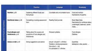 Unit food and nutrition-part in nursing1.pdf
