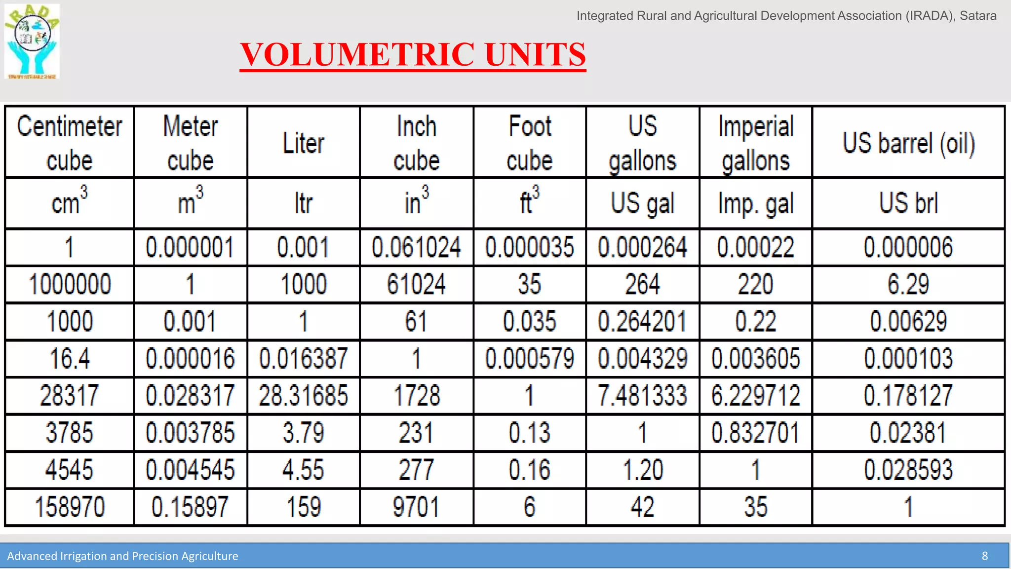Unit For Measurement & Surveying of Agriculture Field | PPTX