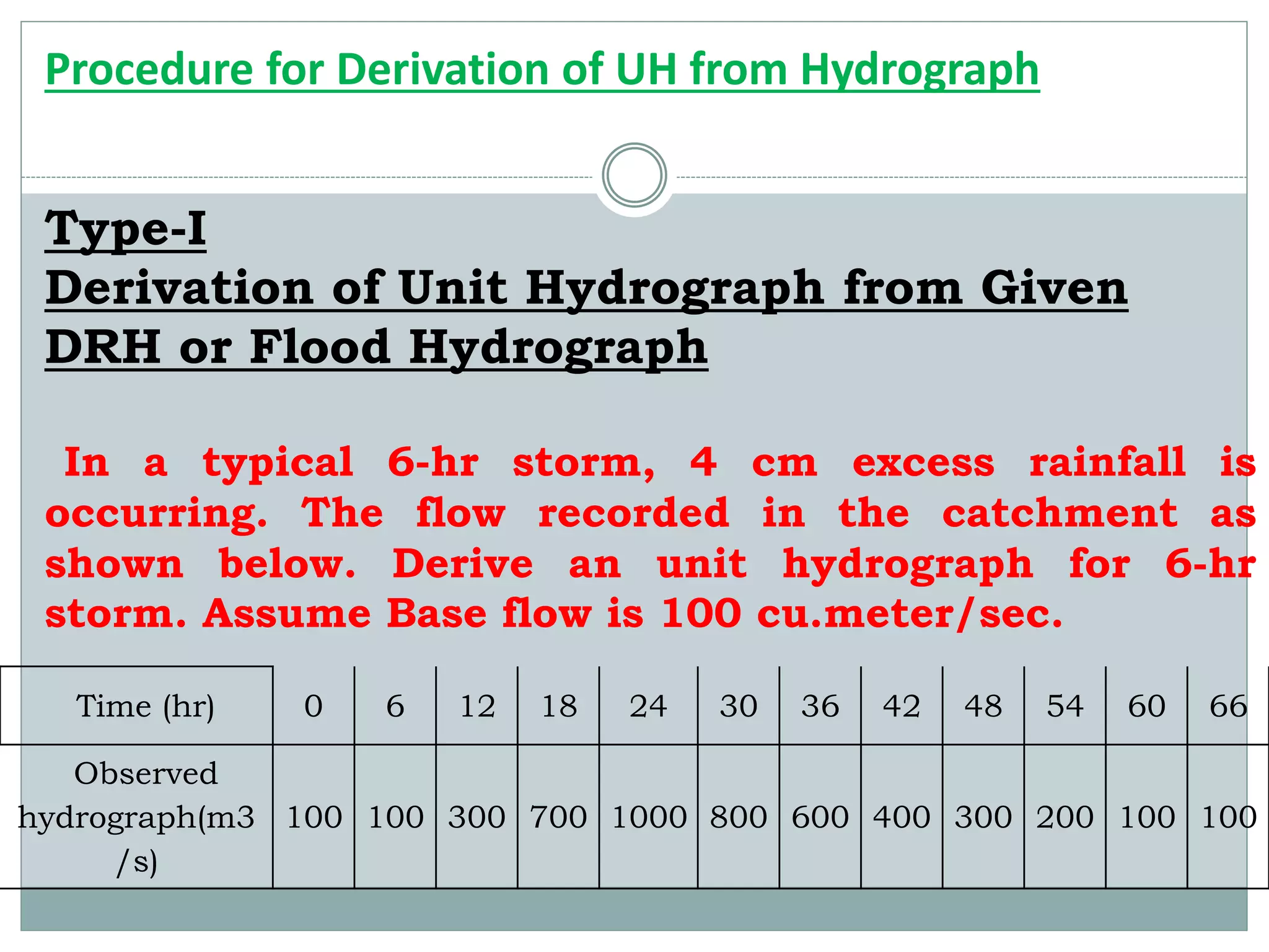 Unit hydrograph | PPTX
