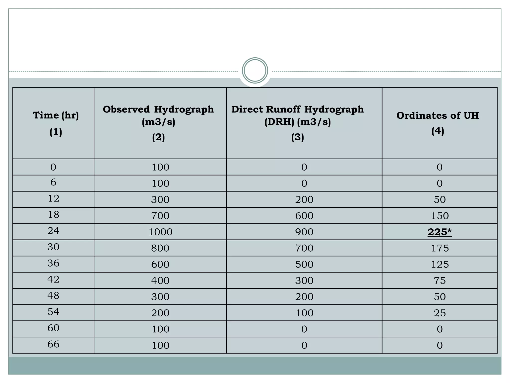 Unit hydrograph | PPTX