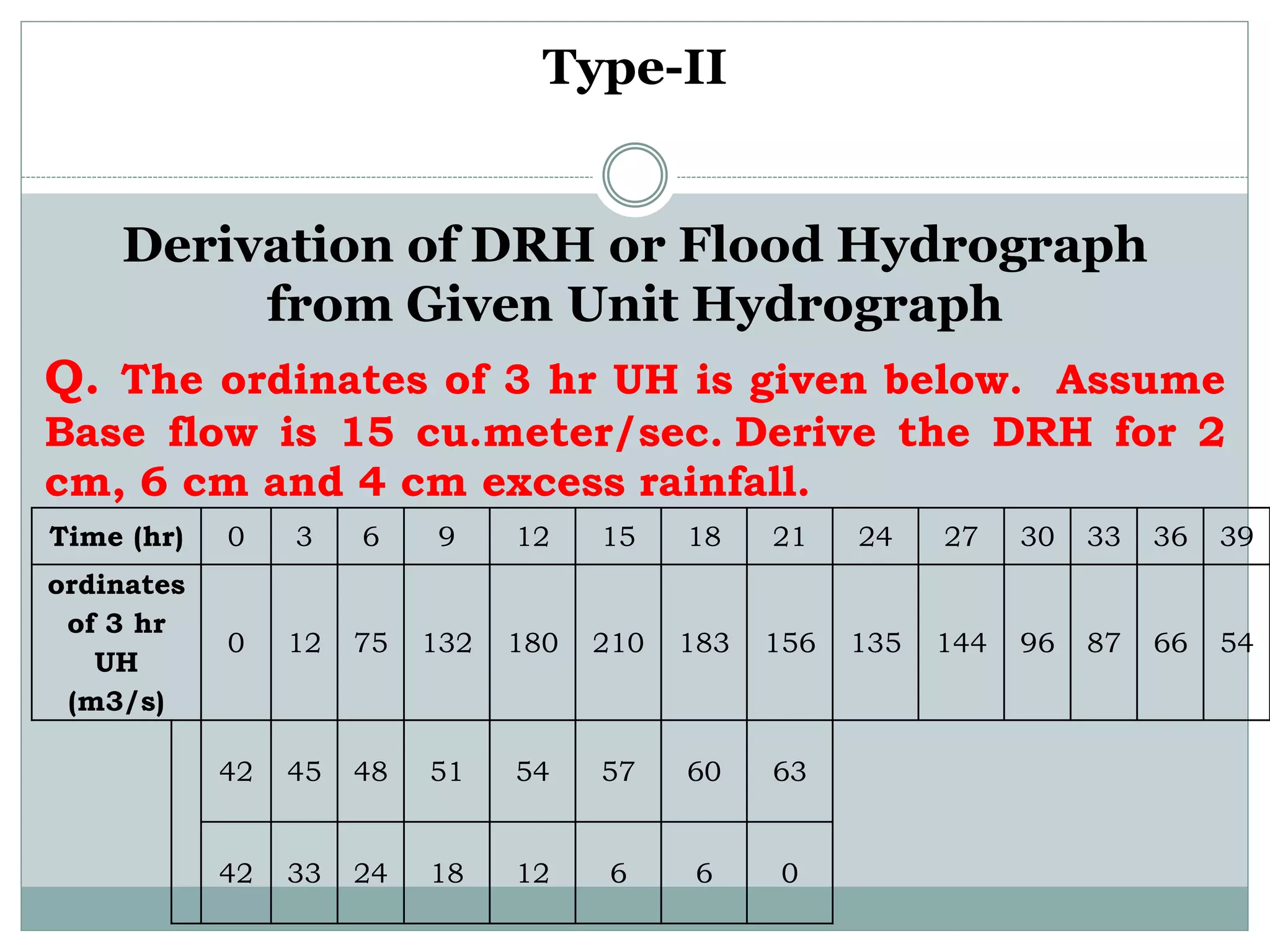 Unit hydrograph | PPTX