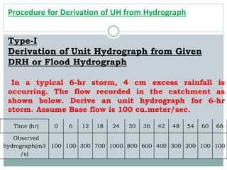 Unit hydrograph | PPTX