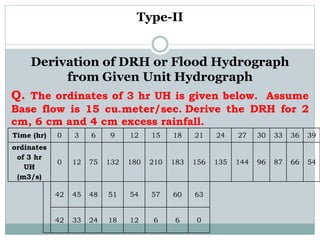 Unit hydrograph | PPTX