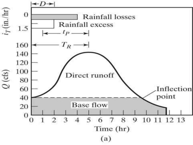 Unit hydrograph
