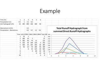 UnitHydrograph.pptx