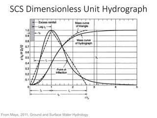 UnitHydrograph.pptx