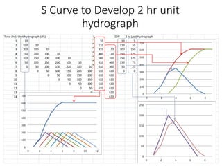 UnitHydrograph.pptx