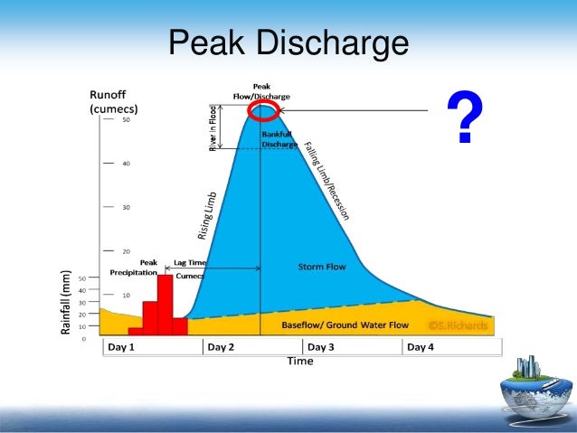 Unit hydrograph by anwar