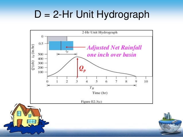 Unit Hydrograph By Anwar