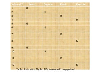 Unit I.fundamental of Programmable DSP | PDF
