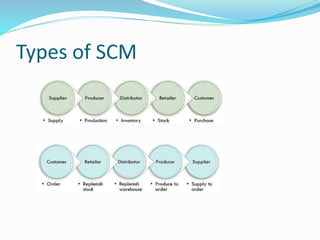 SUPPLY CHAIN MANAGEMENT.pptx