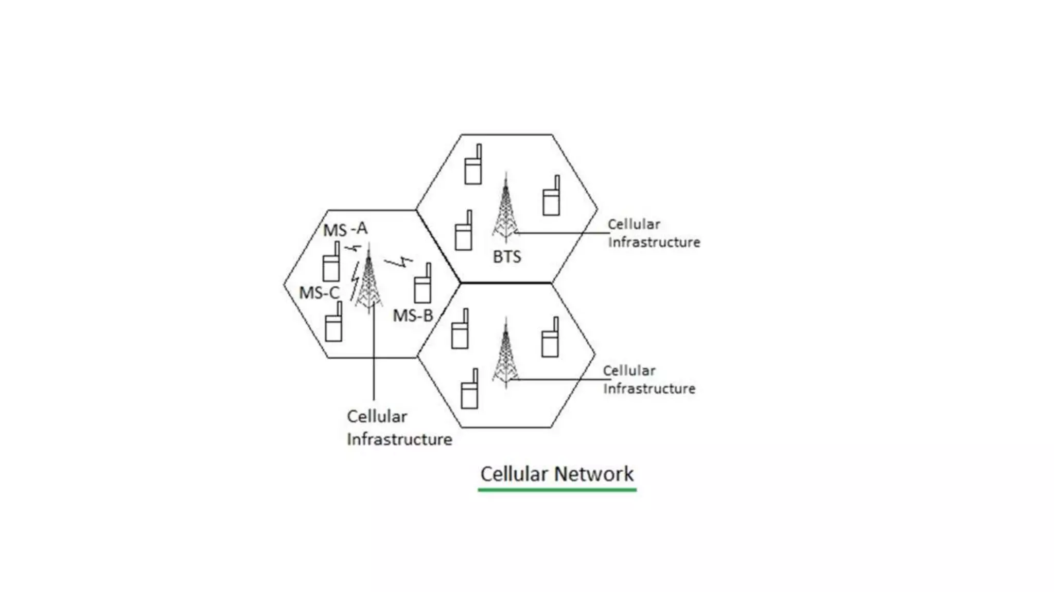 Difference Between Cellular And Adhoc Networks Pptx Computer Networking Computing 6107