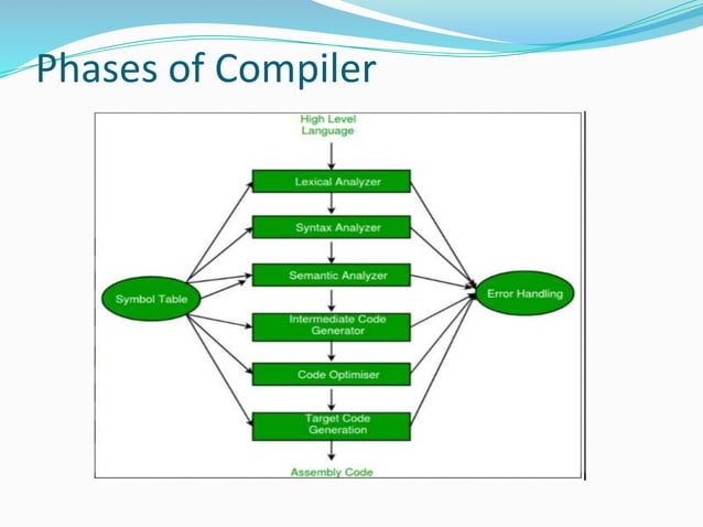 Introduction to Compilers | PPTX