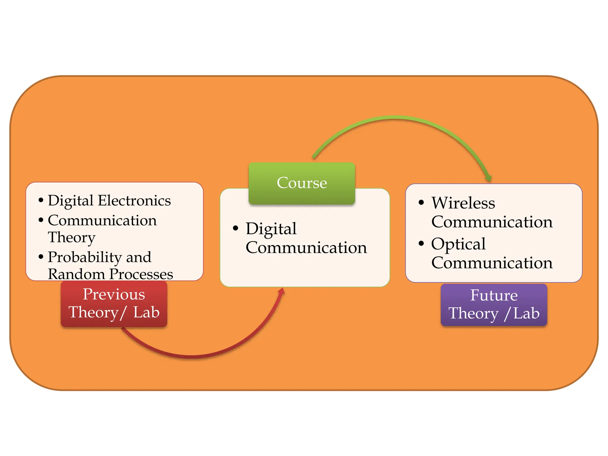 Unit I.pptx INTRODUCTION TO DIGITAL COMMUNICATION | PPTX