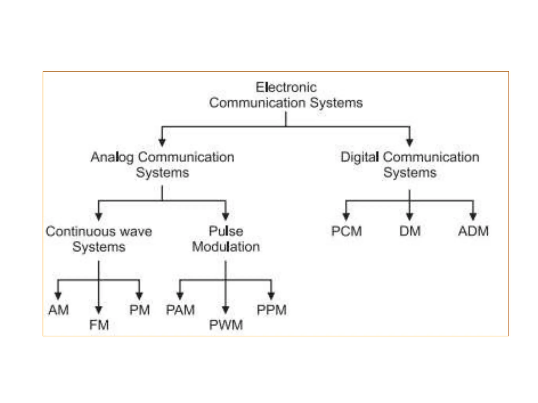 Unit I.pptx INTRODUCTION TO DIGITAL COMMUNICATION | PPTX