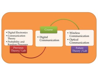 Unit I.pptx INTRODUCTION TO DIGITAL COMMUNICATION | PPTX