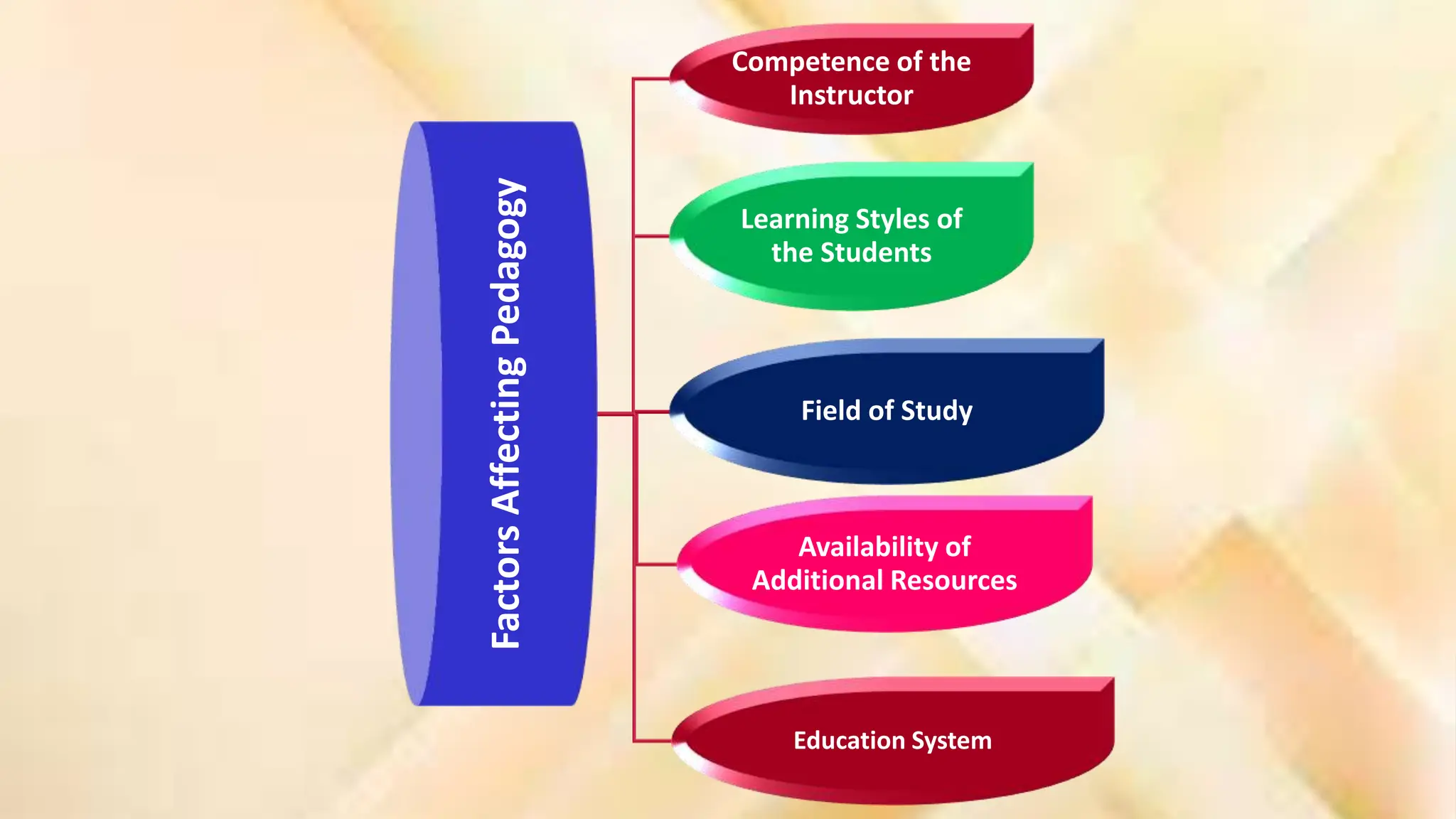 UNIT I_ Paradigm Shift from Pedagogy to Andragogy to Heutagogy - Concepts and Stages | PPTX