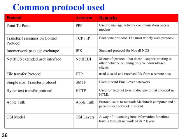 OSI LAYERS FUNCTIONS, TOPOLOGIES,LAN,WAN AND METROPOLITAN NETWORK | PPT