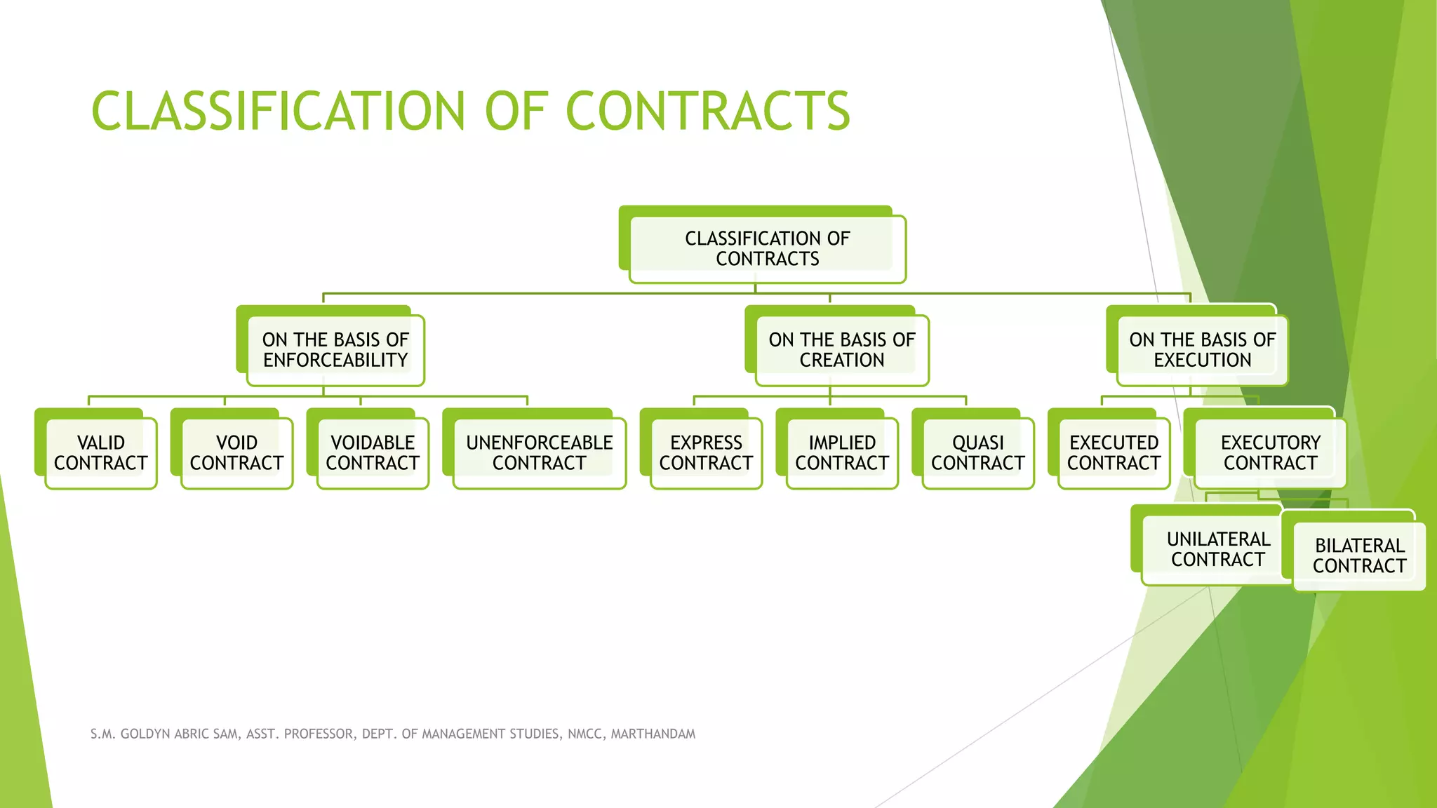 Classification of Contracts | PPTX