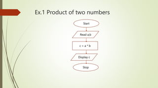 UNIT I - Algorithmic Problem Solving.pptx