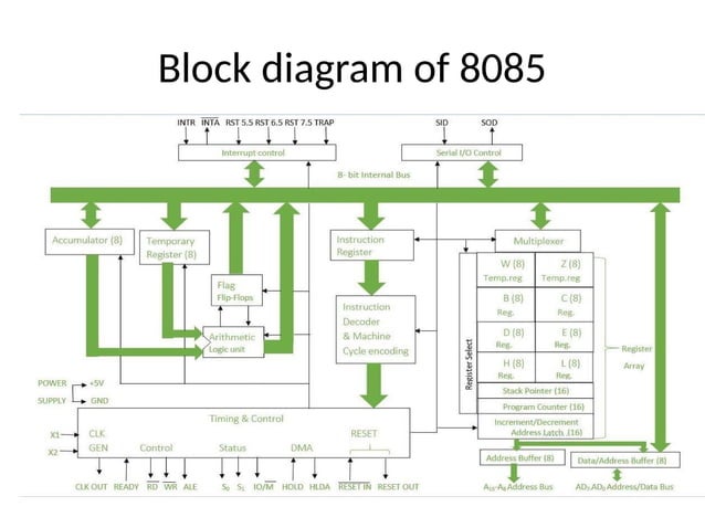 Basics of 8085 microprocessor architecture and functional block, 8085 ...