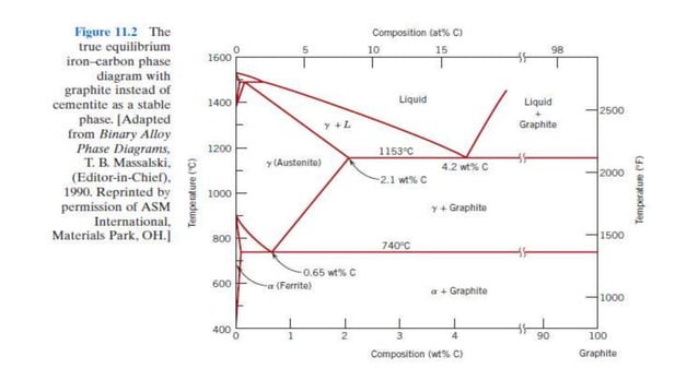 Unit i classification of steel and cast iron microstructure | PPTX ...