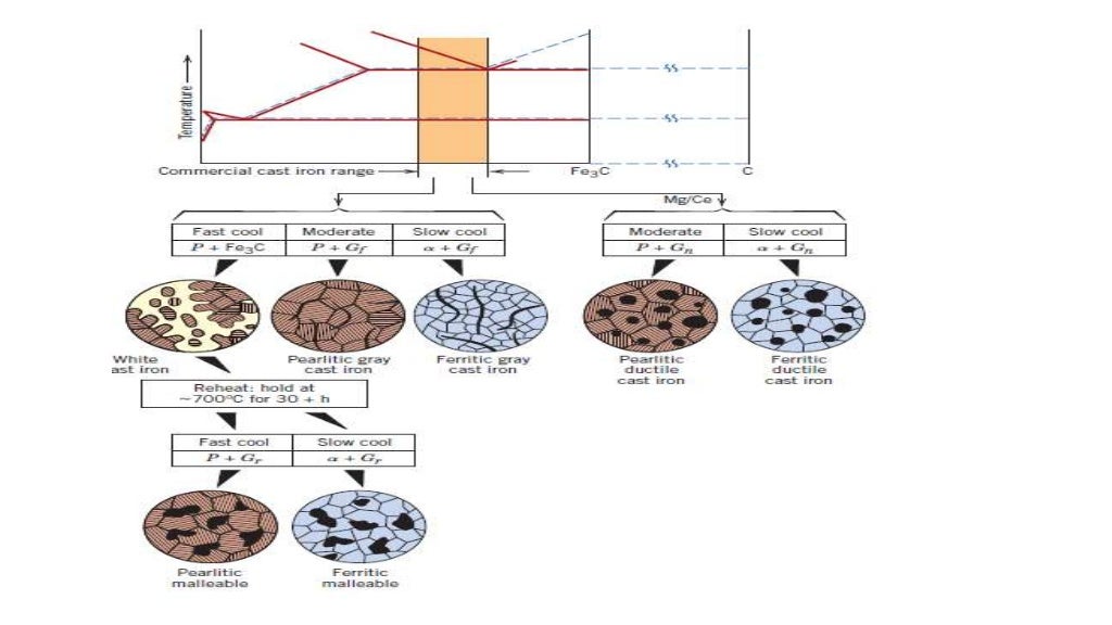 Unit i classification of steel and cast iron microstructure
