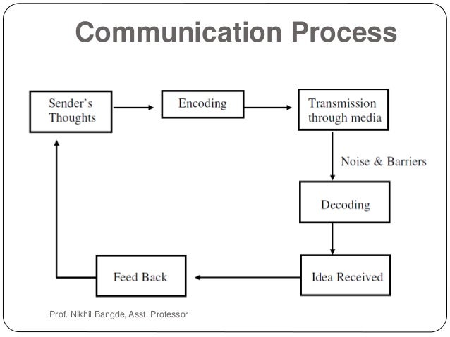Business Communication: Unit I communication fundamentals