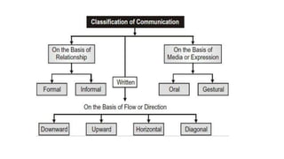 Communication skills | PPTX