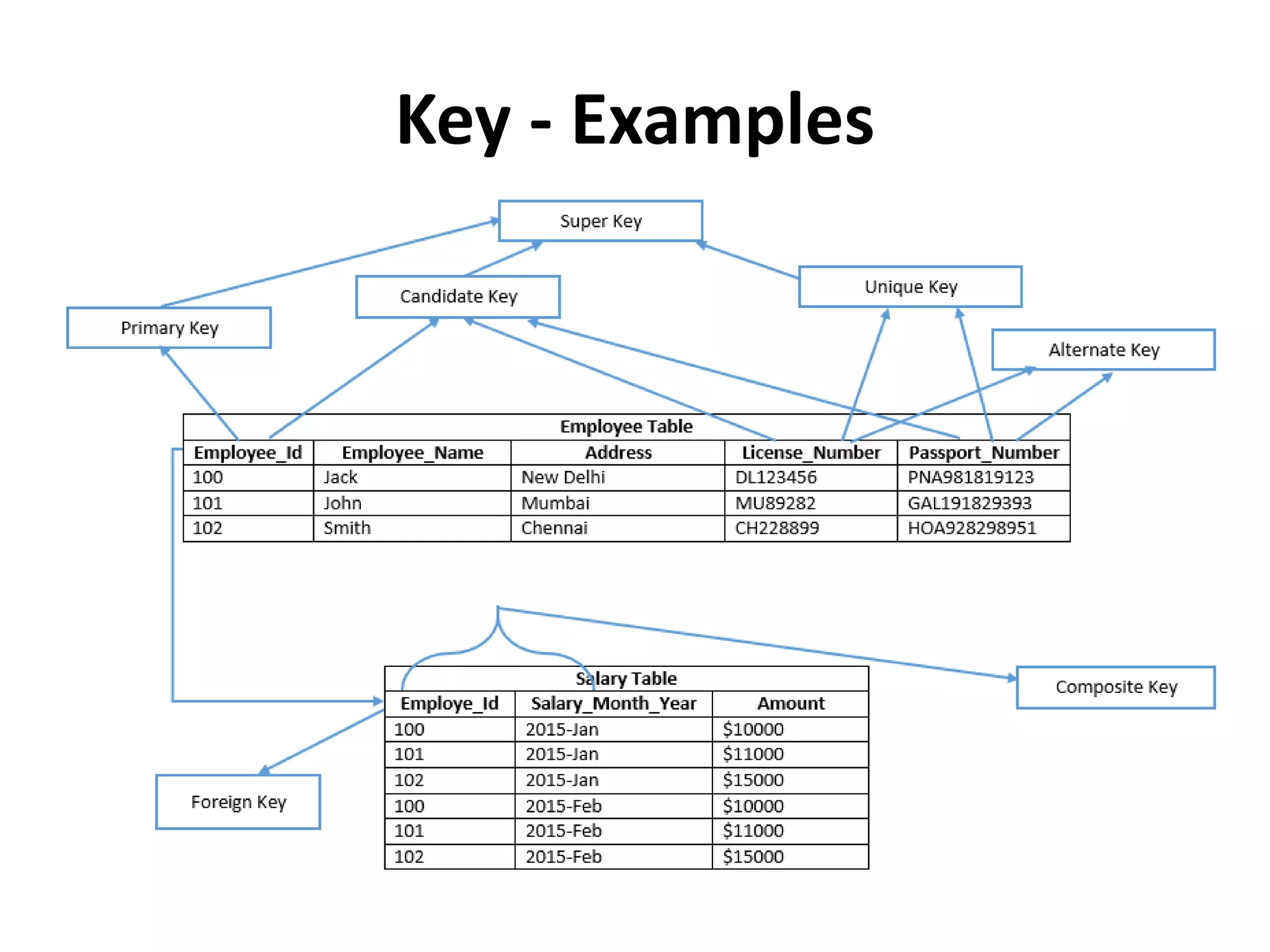 Unit I Database concepts - RDBMS & ORACLE | PPT Unit I Database concepts - RDBMS & ORACLE | PPT