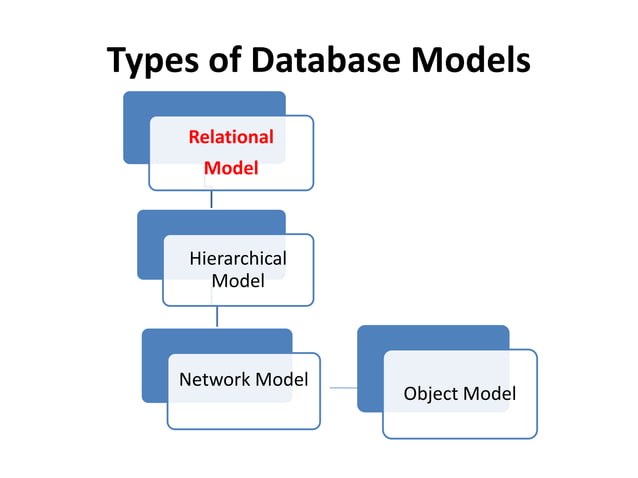 Unit I Database concepts - RDBMS & ORACLE | PPT Unit I Database concepts - RDBMS & ORACLE | PPT