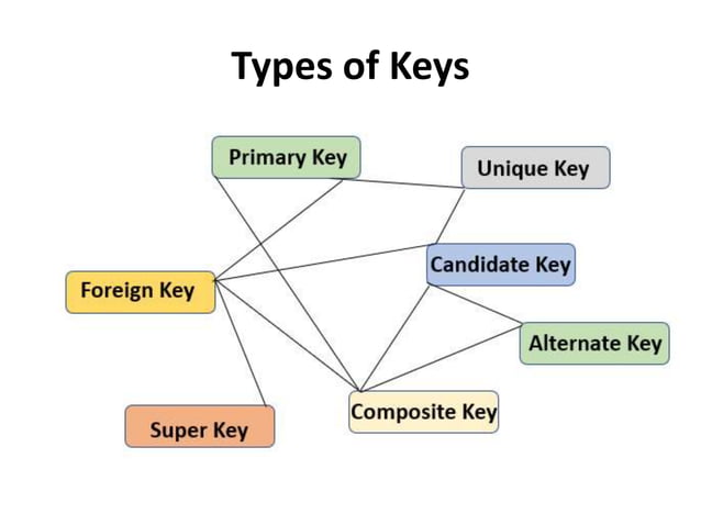 Unit I Database concepts - RDBMS & ORACLE | PPTX