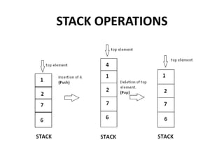 Unit I-Data structures stack & Queue
