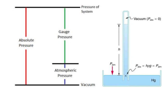 Fluid Mechanics - Fluid Pressure and its measurement | PPTX | Physics ...
