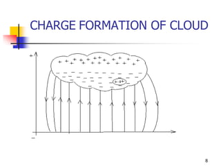 High Voltage Engineering- OVER VOLTAGES IN ELECTRICAL POWER SYSTEMS | PPT