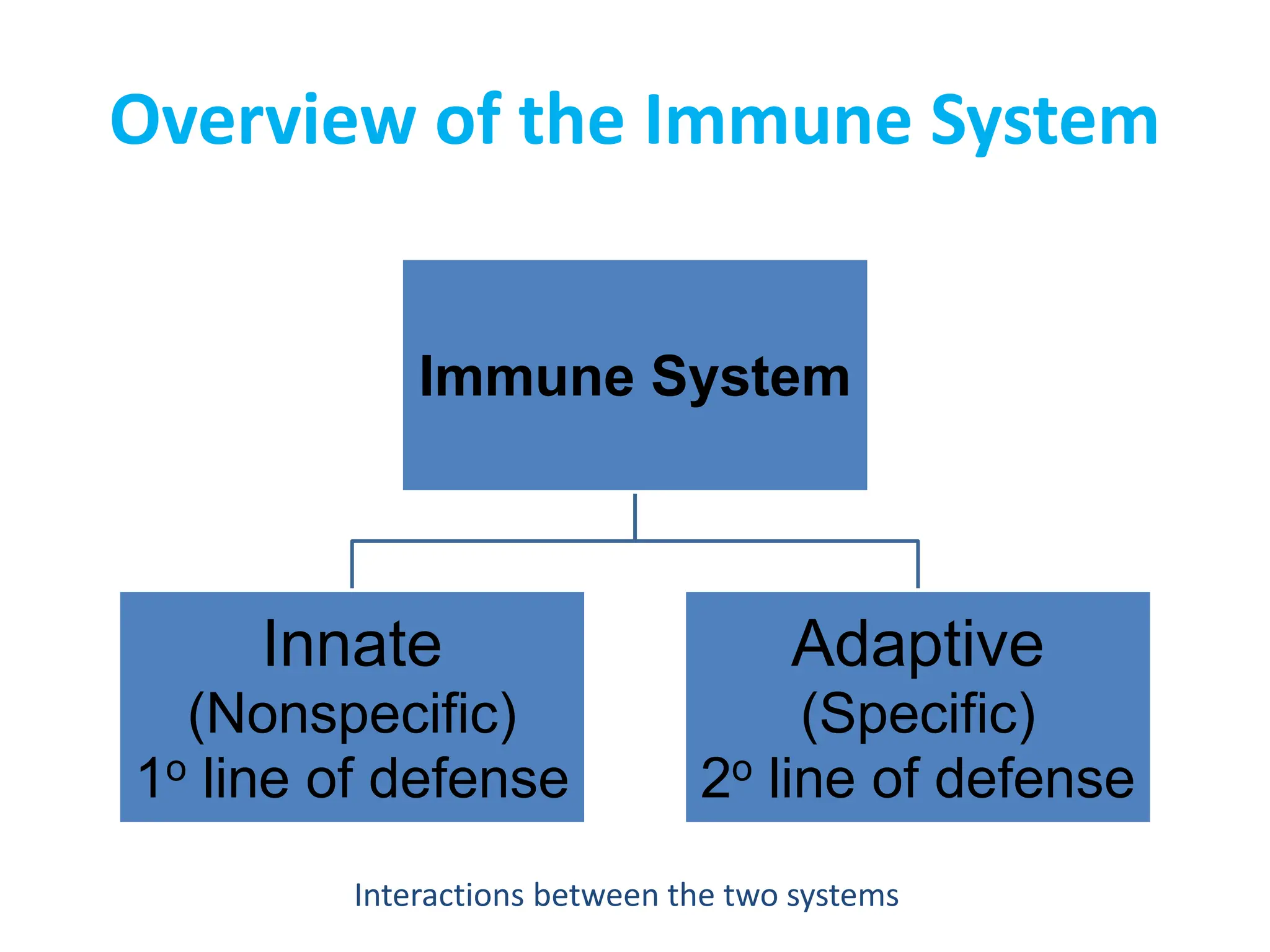 unit I-Immunity Introduction and its Type ppt.pptx