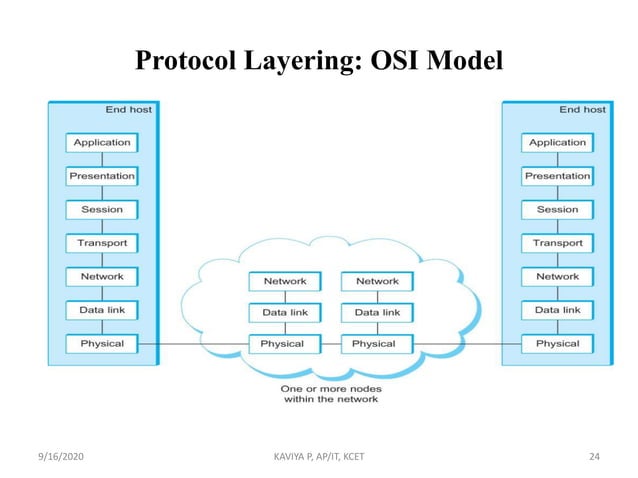 CS8591 Computer Networks - Unit I | PDF | Computer Networking | Computing