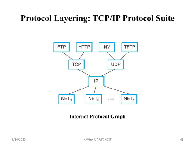 CS8591 Computer Networks - Unit I | PDF | Computer Networking | Computing
