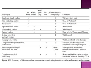 Unit I Memory technology and optimization | PPT