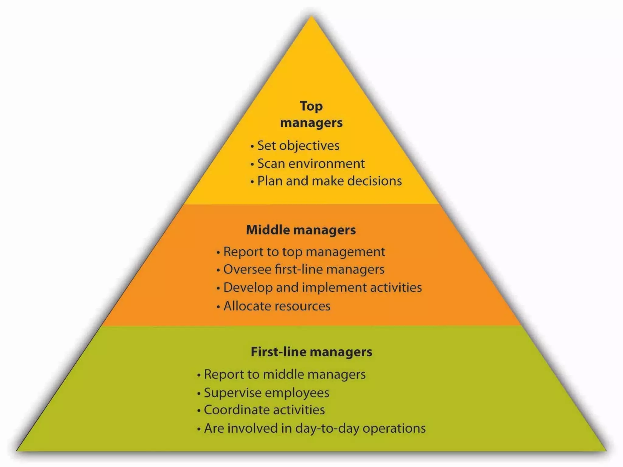 Principles of Management - Basics | PPT