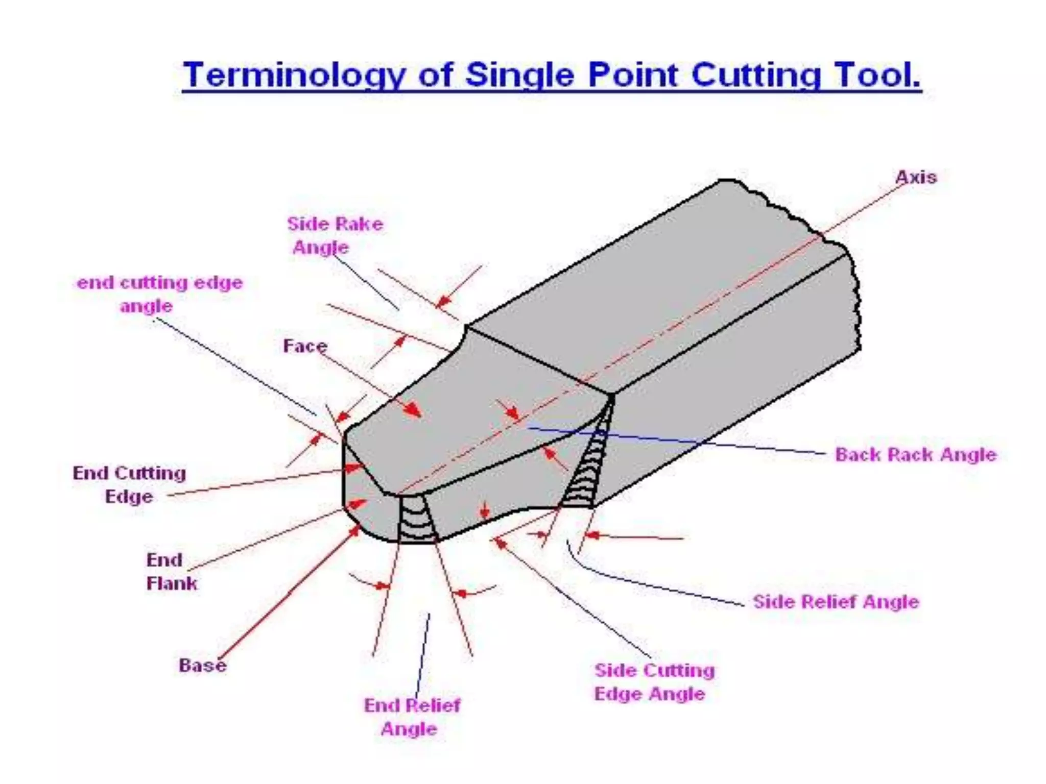 Theory of Metal Cutting | PPTX