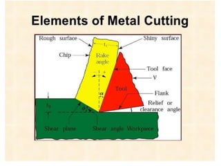 Theory of Metal Cutting | PPTX